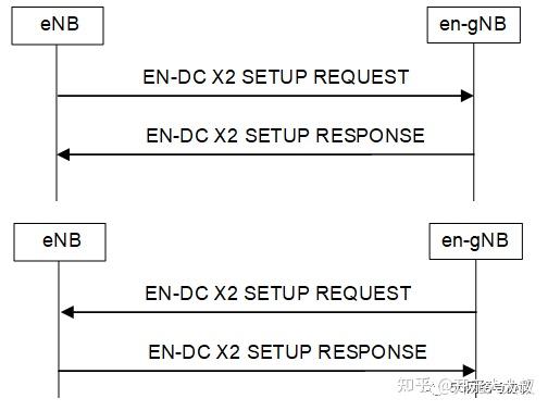 5G ENDC架构中各类邻区关系的动态更新机制 - 知乎