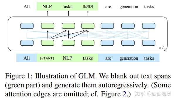 GLM：ChatGLM的基座模型 - 知乎