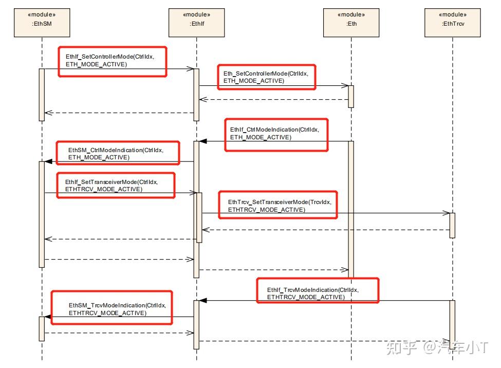 车载以太网基础篇之EthIf - 知乎