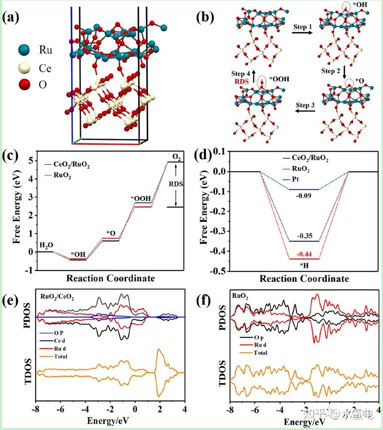 太理CEJ：碳球载RuO2/CeO2异质结双功能高效酸性水分解 - 知乎