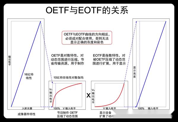 HDR视频的端到端处理流程 - 知乎