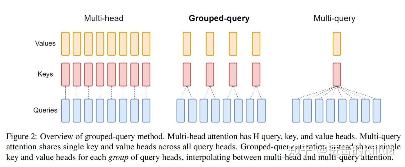 一些已成为LLM 推理引擎中事实标准的方法 - 知乎