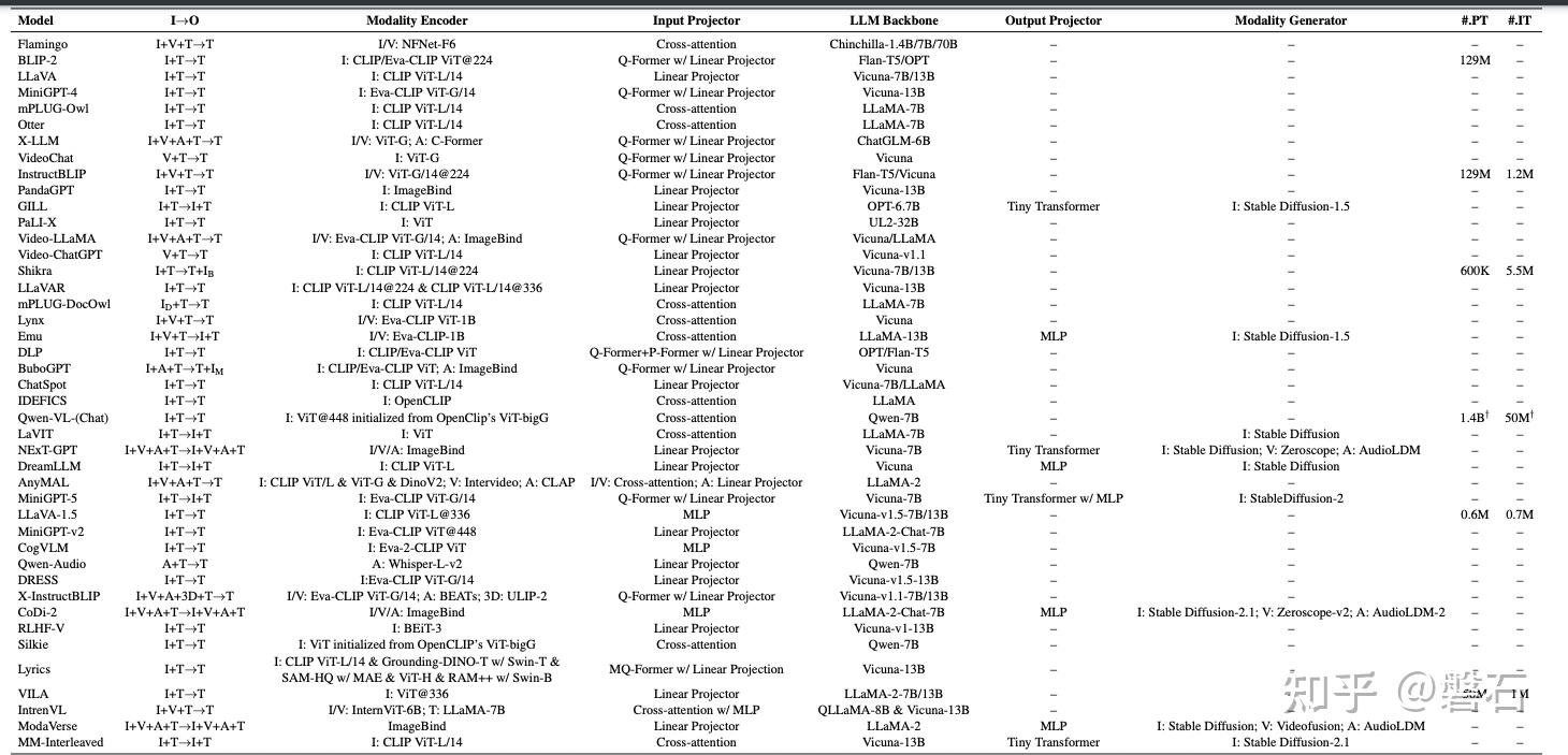 多模态大模型系列 多模态大模型综述: 数据、训练任务、架构分类 - 知乎
