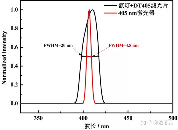 量子产率（AQY）计算保姆教程，你值得拥有！ - 知乎