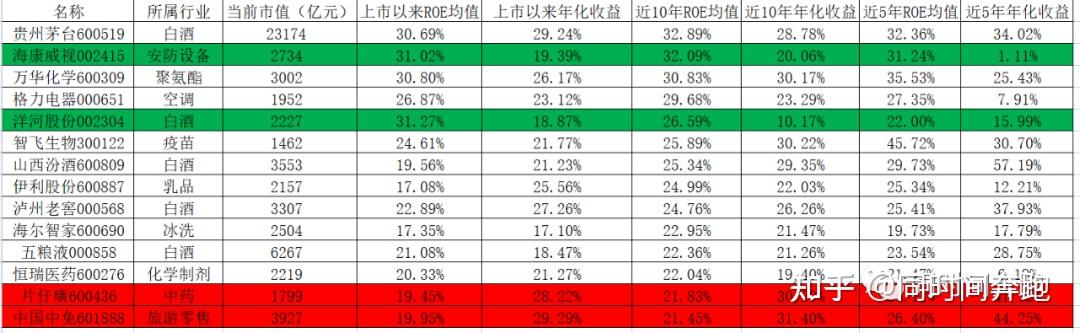 长期投资回报率和ROE之间的关系 - 知乎