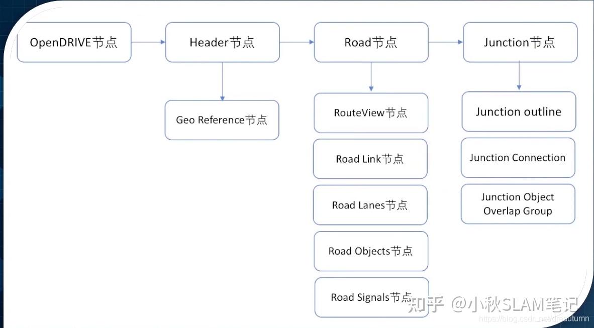 百度Apollo|无人驾驶|高精度地图的制作和opendrive格式详细讲解 - 知乎