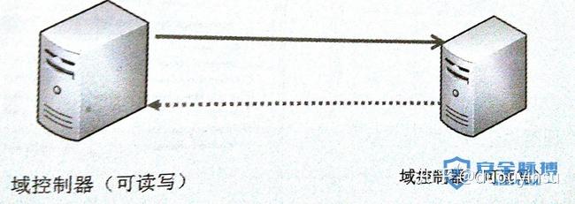 Active Directory 域服务–域控架构详解1 - 知乎