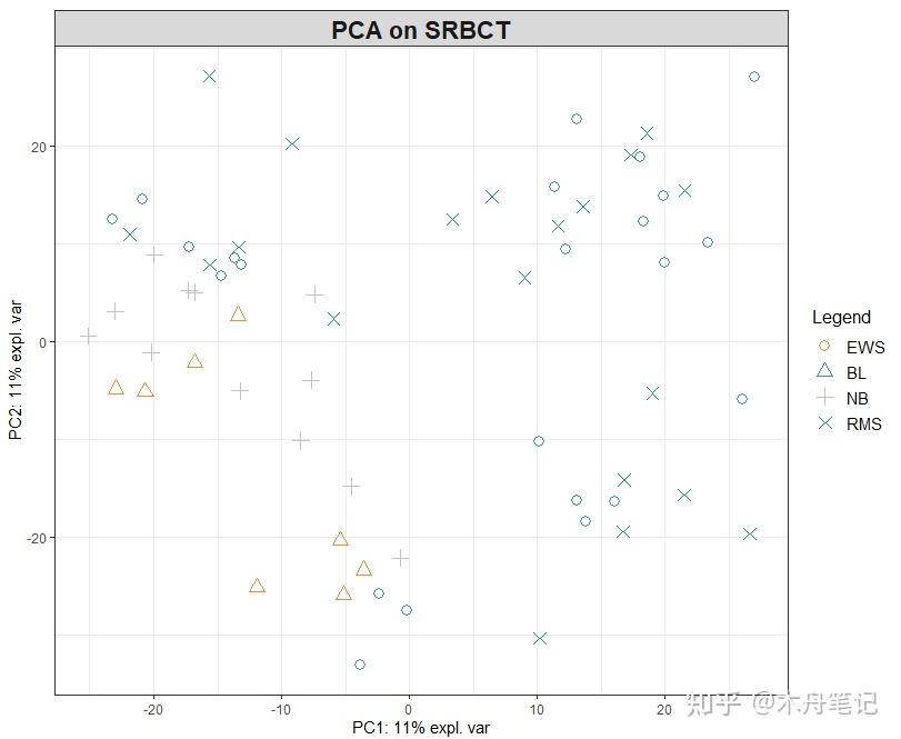 单组学的多变量分析|1.PCA和PLS-DA - 知乎