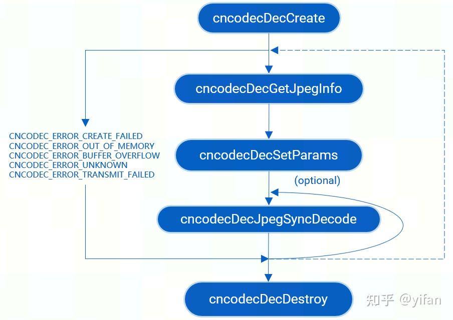 【CN-SDK02】寒武纪 CNCodec-V3 使用介绍 - 知乎