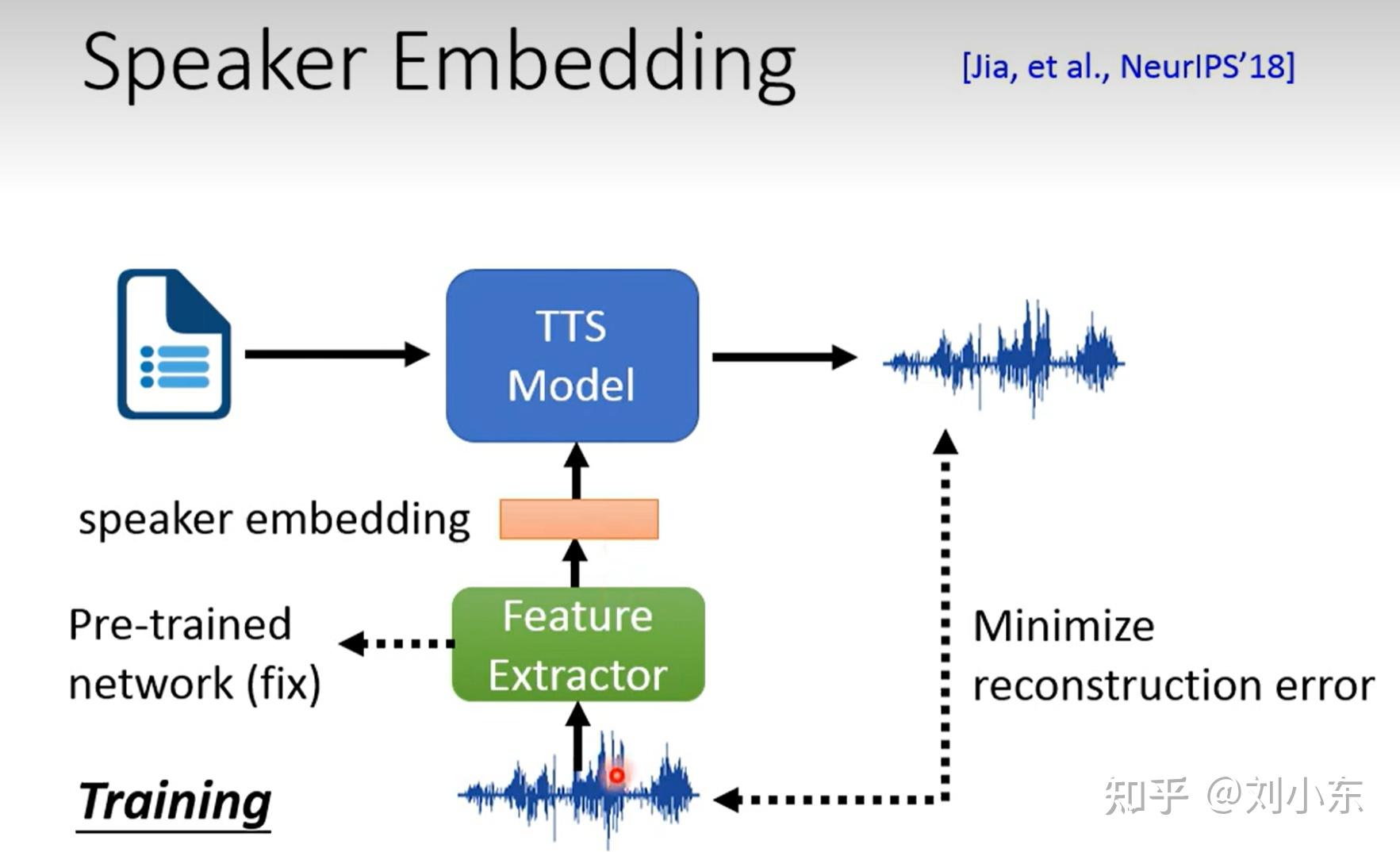 人类语言处理(李宏毅，4）Speech Synthesis) - 知乎