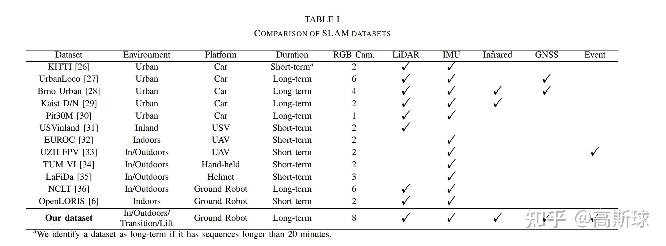 [LiteratureReview]M2DGR: A Multi-sensor and Multi-scenario SLAM Dataset for Ground Robots - 知乎
