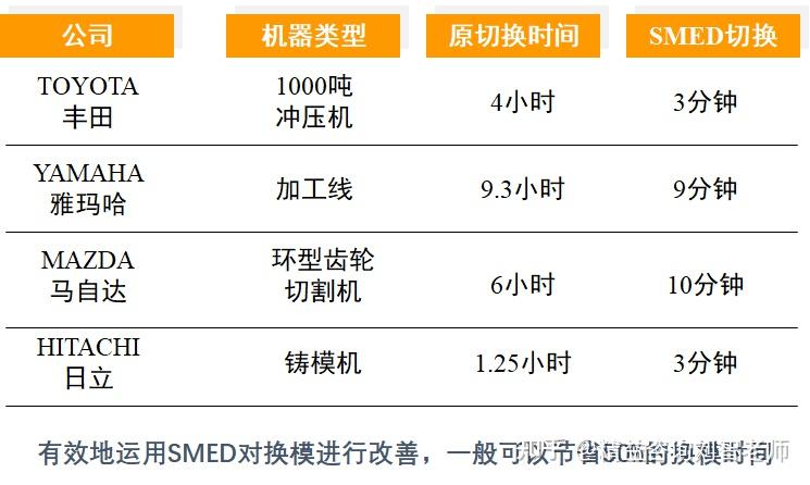 SMED快速换模 - 知乎