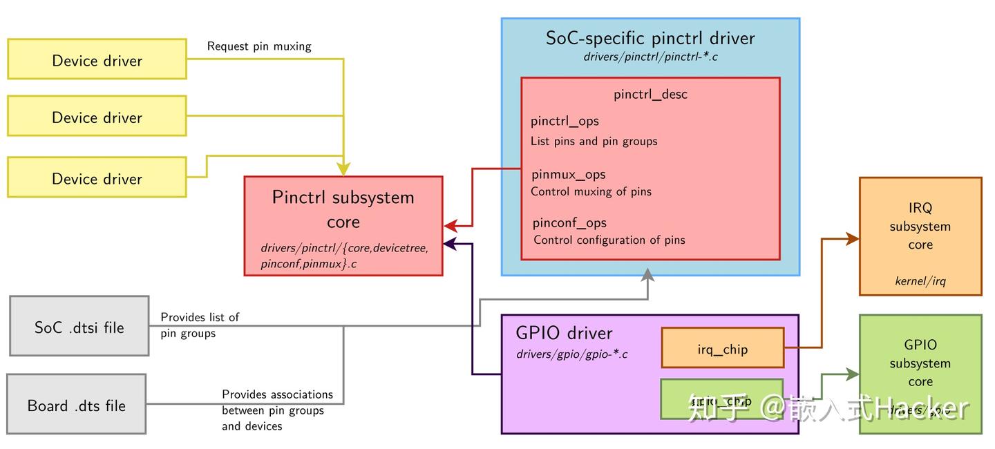 Linux 驱动开发 / gpio子系统 / 快速入门 - 知乎