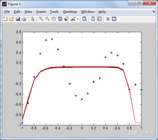 【MATLAB第5期】源码分享①粒子群算法PSO优化BP神经网络实现曲线拟合 - 知乎