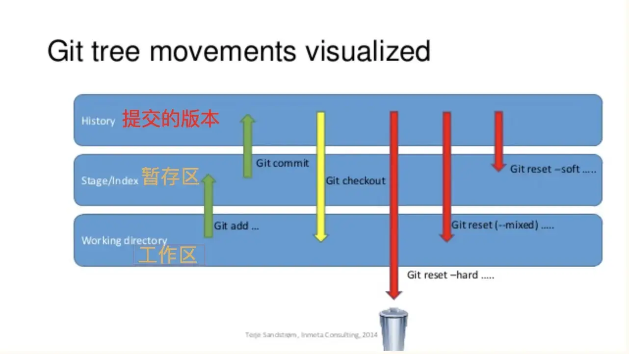 55.Git Reset 详解版本回滚的三种模式 - 知乎
