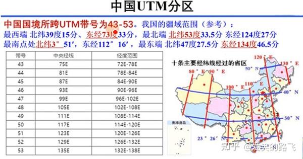 中国经纬度范围和UTM分区 - 知乎