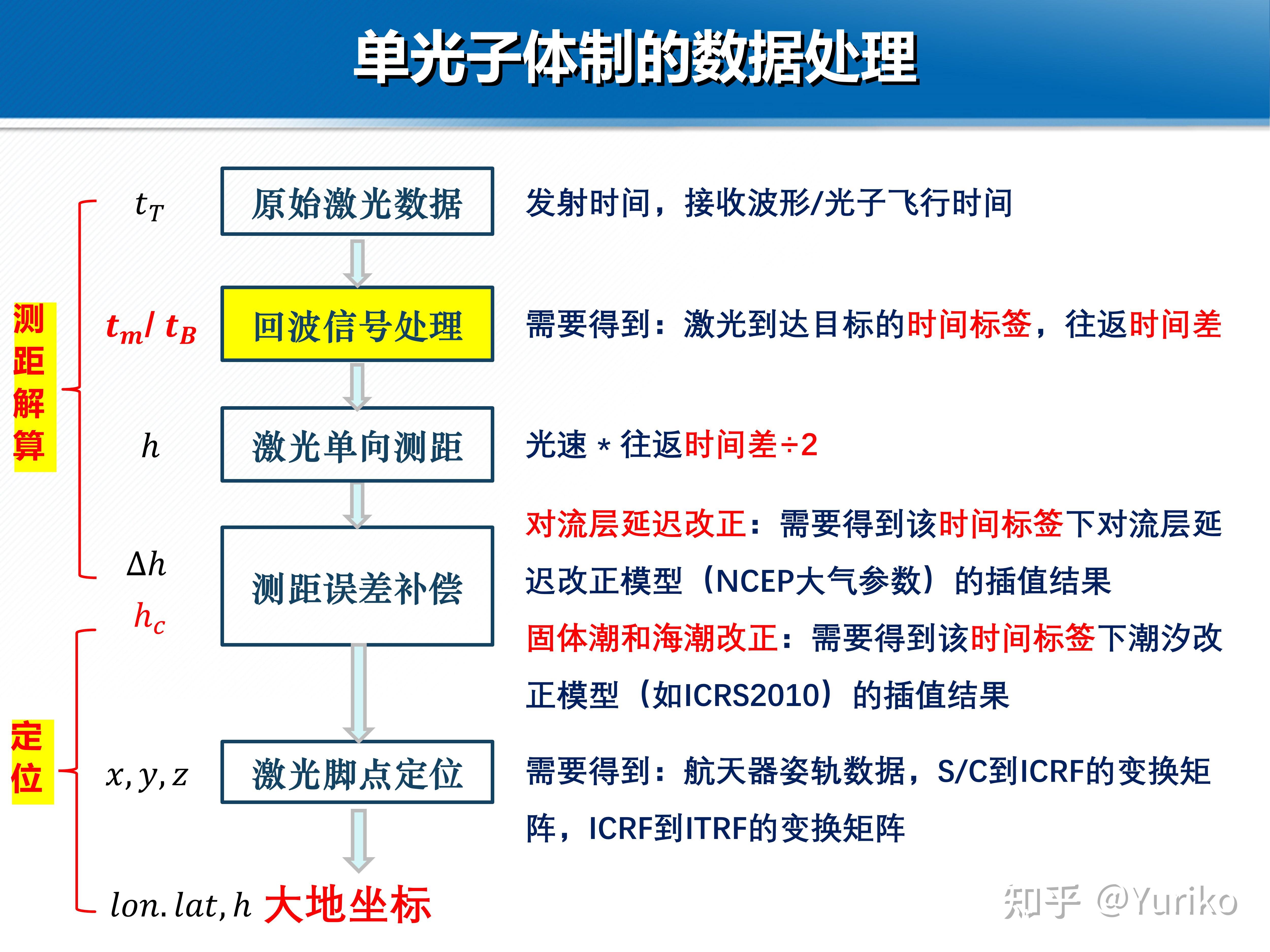 【ICESat2数据分析】01 - 初识光子点云 - 点云的数据结构 - 知乎