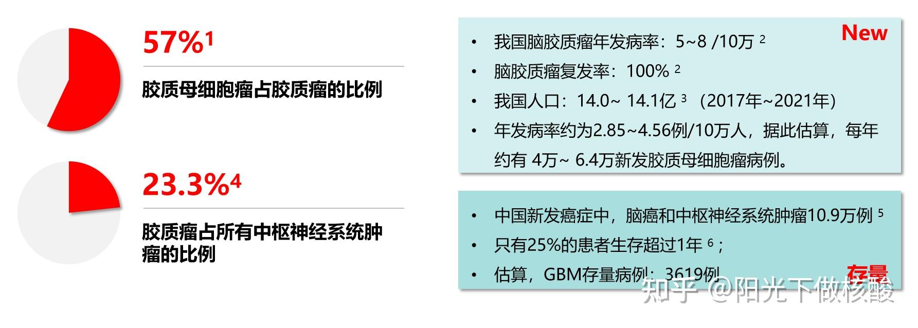 复发胶质母细胞瘤（rGBM）市场简述 - 知乎