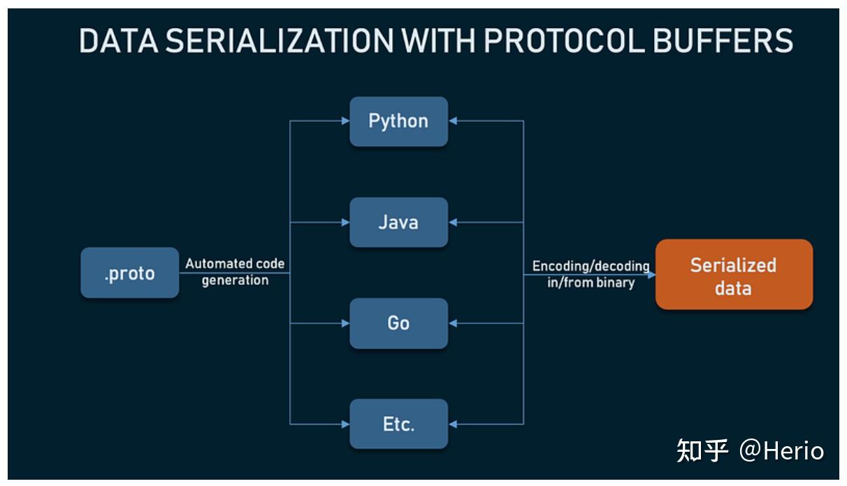 C++使用Protobuf/基本使用/Protobuf API/优缺点 - 知乎