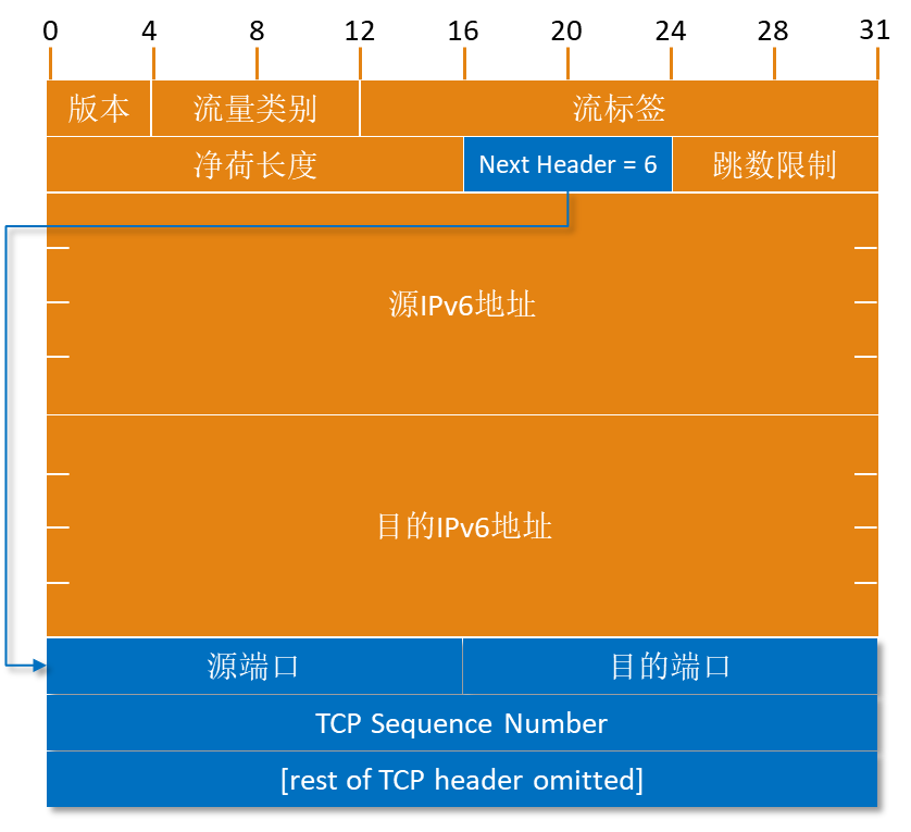 IPv6专题系列：02 IPv6报文介绍 - 知乎
