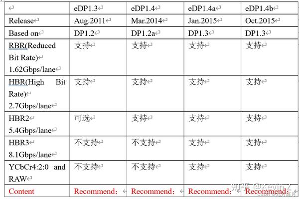 Display协议解析 - DP, eDP, HDMI - 知乎