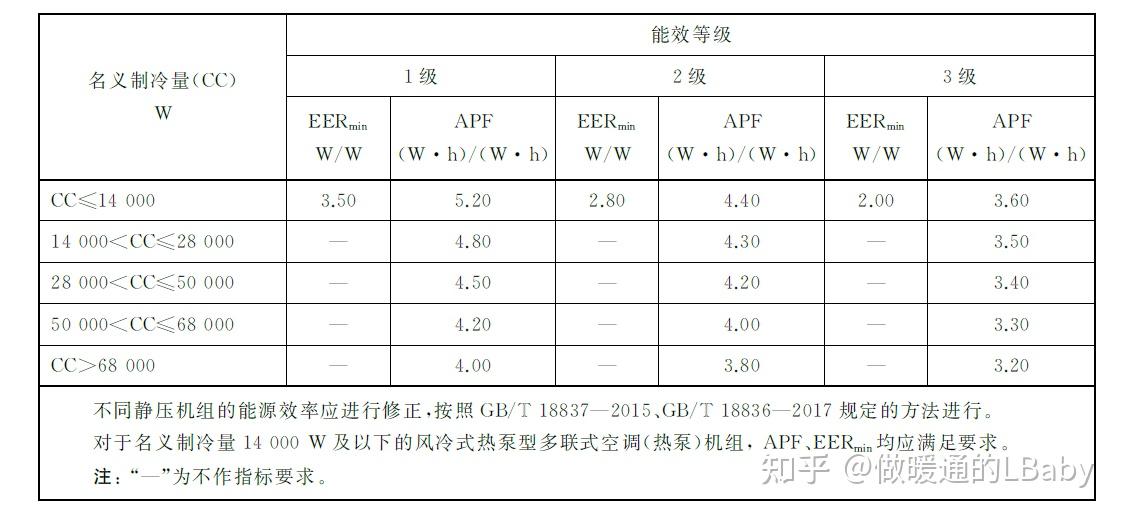空调杂谈-多联式空调新能效APF标准限定值 - 知乎