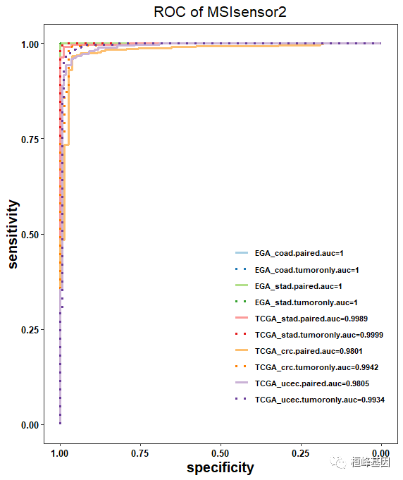DNA 15. SCI 文章肿瘤微卫星不稳定性之 MSIsensor 系列软件 - 知乎