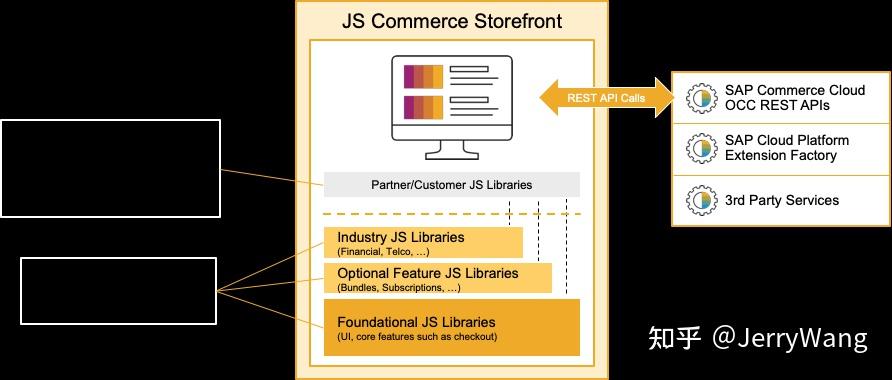 SAP Commerce Cloud Storefront 框架选型：Accelerator 还是 Spartacus? - 知乎