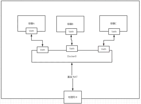 Docker0网络及原理探究 - 知乎
