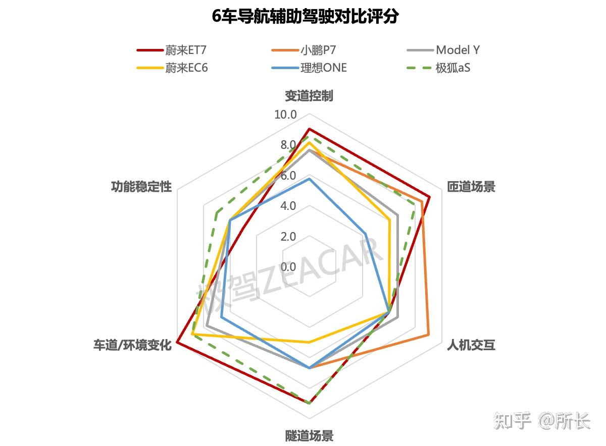 6车大横评！蔚来ET7导航辅助驾驶30+场景解读 - 知乎