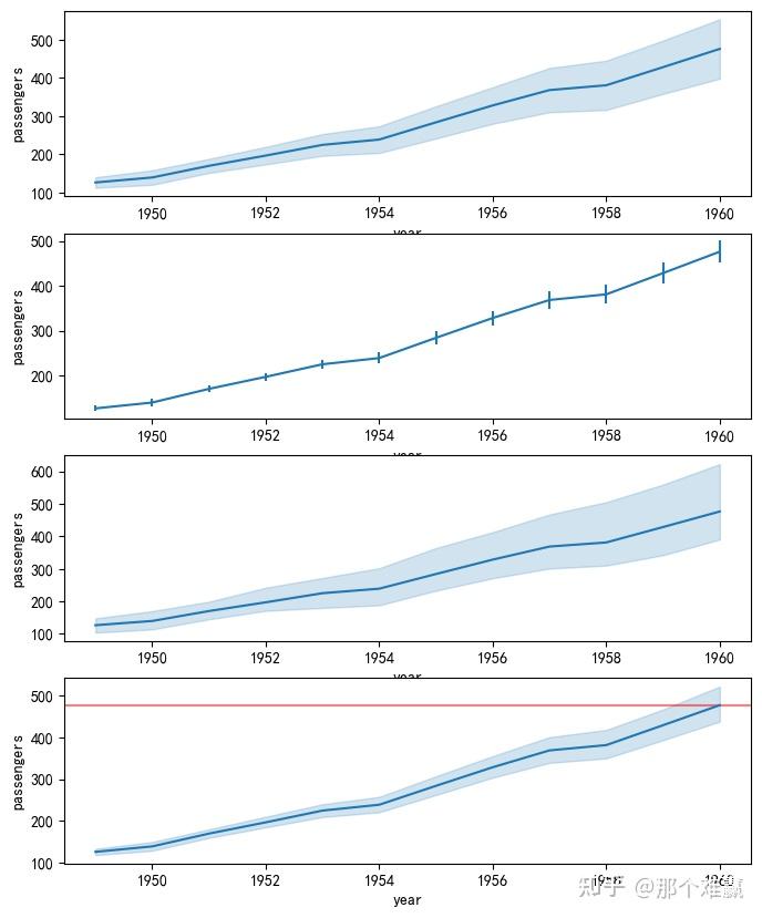 Seaborn（SNS）lineplot()、scatterplot()、relplot参数详解、案例，errorbar和bootstrap ...