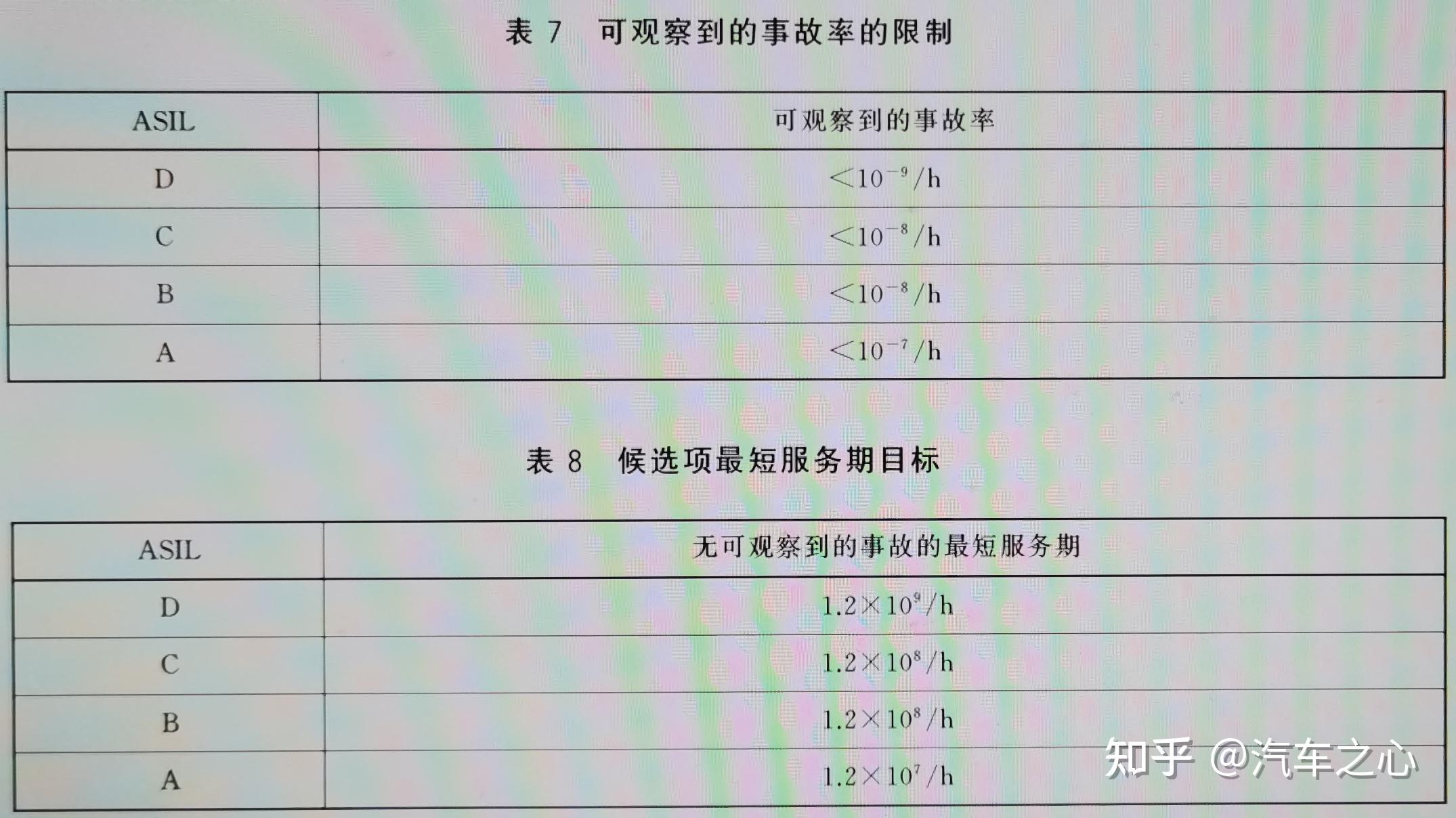 ISO26262功能安全 （6）软件开发 - 知乎