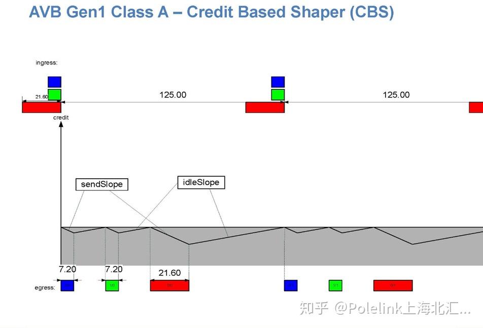 TSN（时间敏感网络）纯干货分享 - 知乎