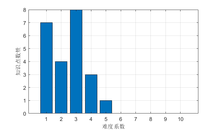 CSP-J/S 2023第二轮入门级题目知识构成分析报告 - 知乎