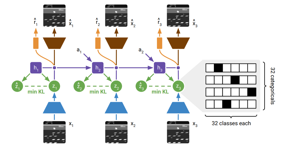 MASTERING ATARI WITH DISCRETE WORLD MODELS - 知乎
