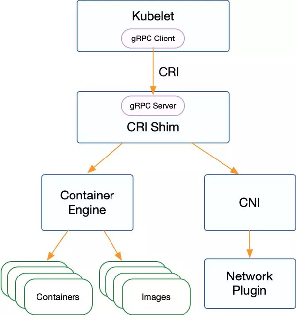 Kubernetes CRI -- 容器运行时接口解析 - 知乎