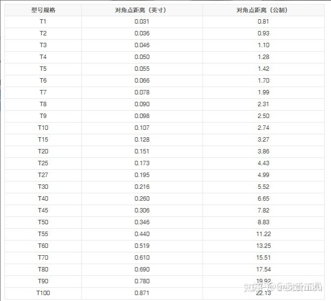 紧固件-螺钉知识大全 - 知乎