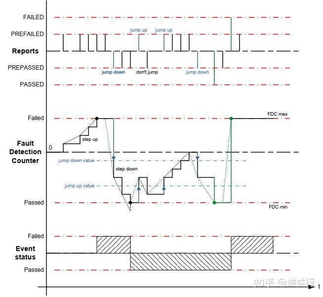 一篇易懂的ECU故障诊断指南 - 知乎