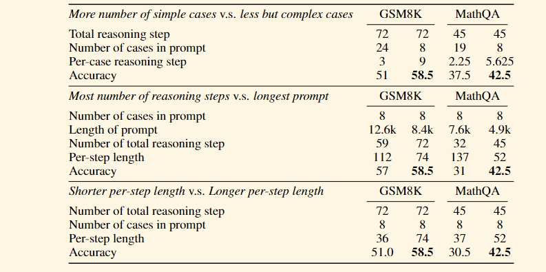 NLP论文速读COMPLEXITY-BASED PROMPTING FOR MULTI-STEP REASONING - 知乎