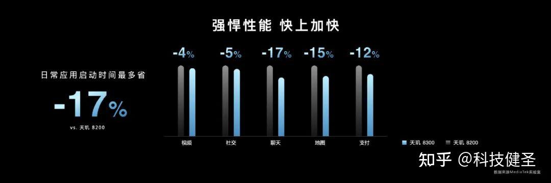 联发科天玑8300全面解析！骁龙8 Gen1+可以下课了？ - 知乎