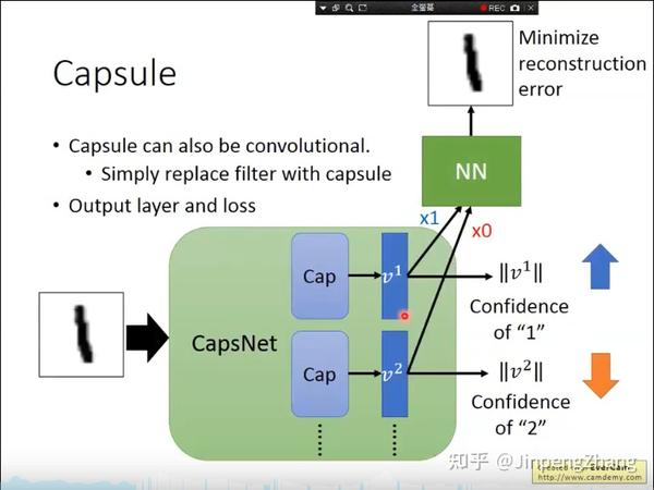 Capsule-Networks学习笔记：Dynamic Routing Between Capsules - 知乎