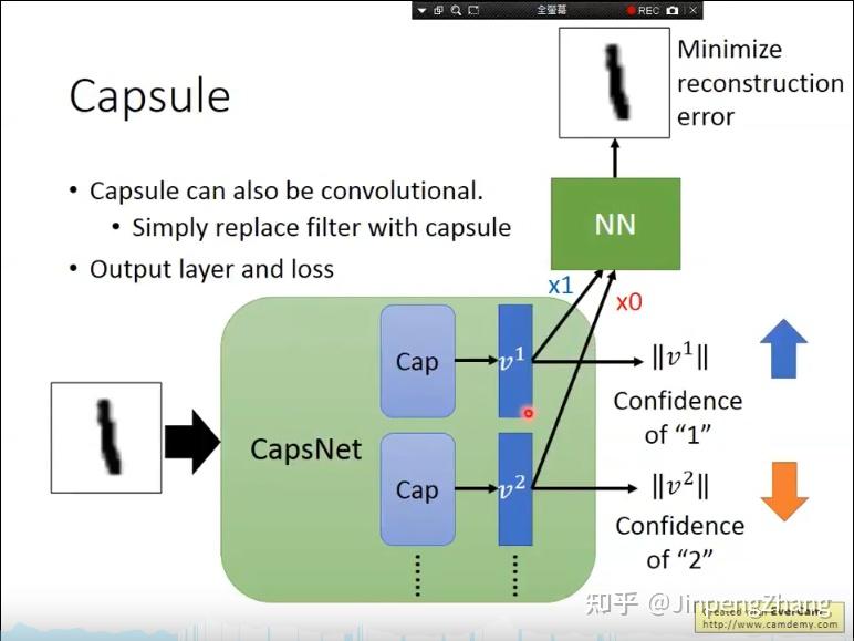 Capsule Networks学习笔记:dynamic Routing Between Capsules 知乎