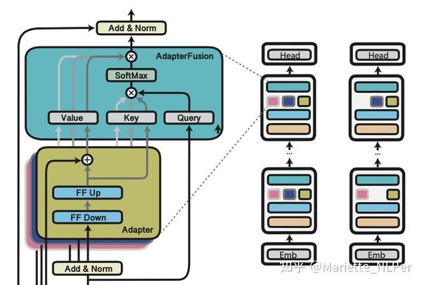 PARAMETER-EFFICIENT TRANSFER LEARNING 之Adapter tuning的论文汇总1 - 知乎