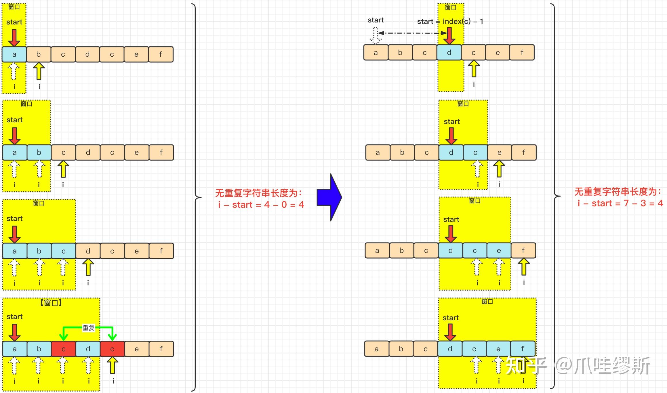 图解leetcode——3 无重复字符的最长子串（难度：中等） 知乎