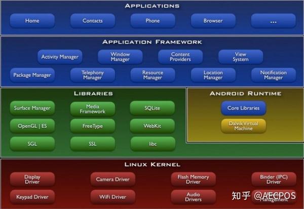 认识Android 系统架构 - 知乎