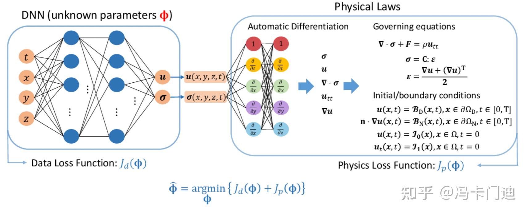 PINN加个2｜ICML'24｜参数化PDE求解网路｜Parameterized Physics-informed Neural Networks for Parameterized PDEs ...