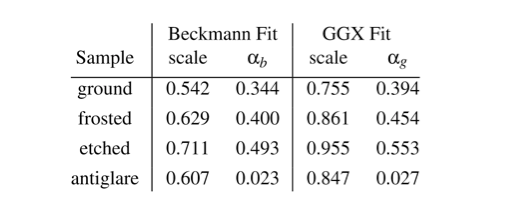 基于物理的渲染—更精确的微表面分布函数GGX - 知乎