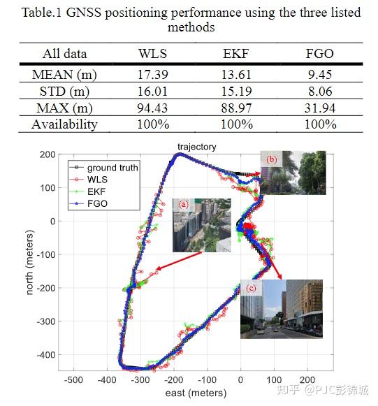【论文阅读】FGO因子图优化GNSS及RTK定位—Towards Robust GNSS positioning and Real-time Kinematic Using FGO - 知乎