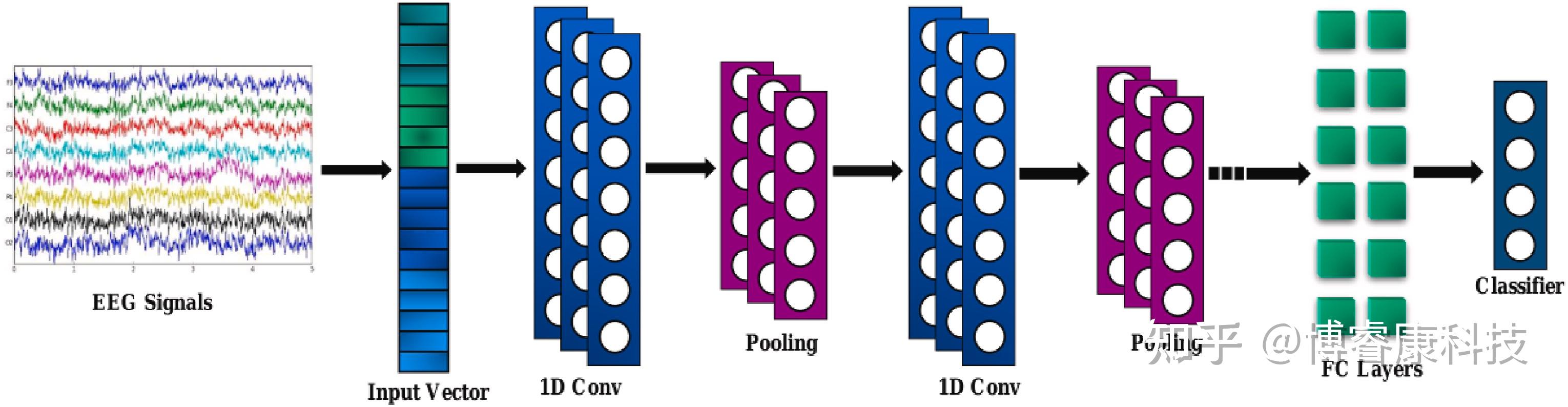 综述分享：使用深度学习方法对 EEG 信号进行情感识别 - 知乎