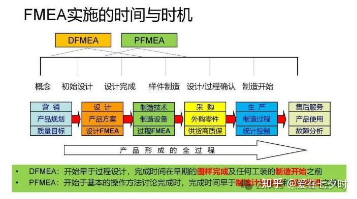 半导体“基础FMEA和家族 FMEA”分析的详解； - 知乎